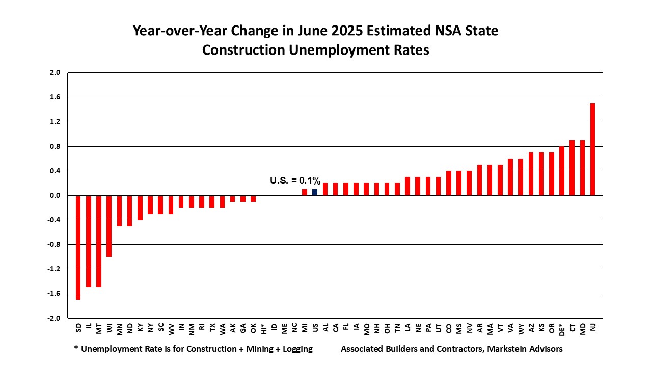 News Releases | ABC: Every State Had June Construction Unemployme